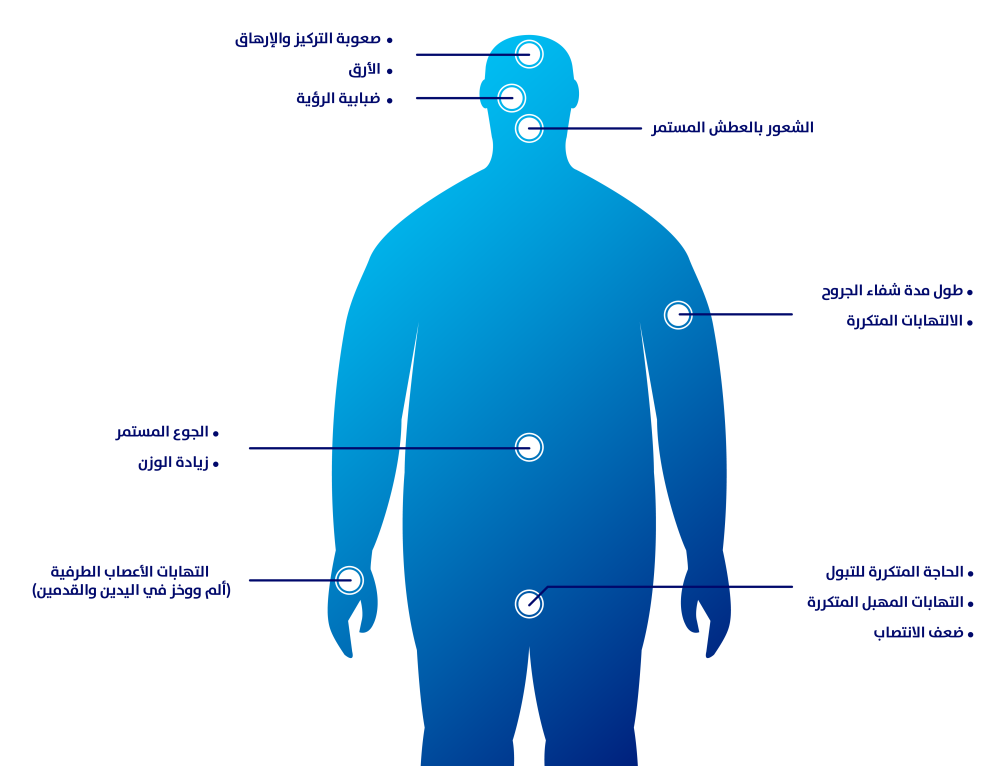 النظام الغذائي لمريض السكر النوع الثاني – Otida